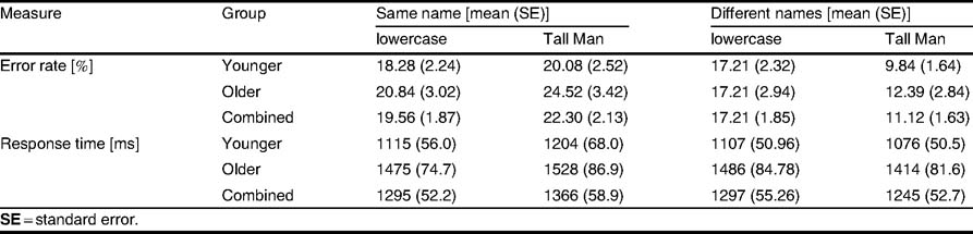 The Influence of Tall Man Lettering on Drug Name Confusion | SpringerLink