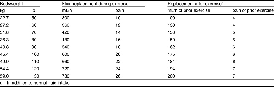 Fluid Replacement Requirements for Child Athletes | SpringerLink