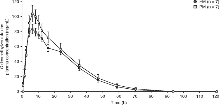 Pharmacokinetics of Venlafaxine Extended Release 75 mg and ...