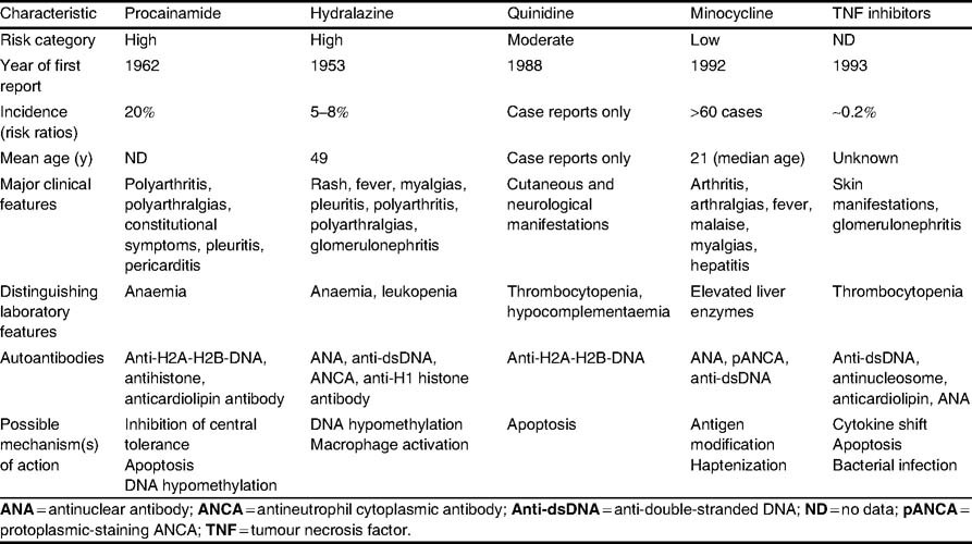 Drug-Induced Lupus Erythematosus | SpringerLink