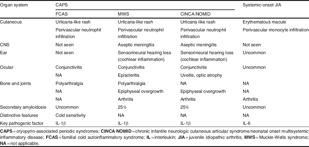 Cryopyrin-Associated Periodic Syndromes | SpringerLink