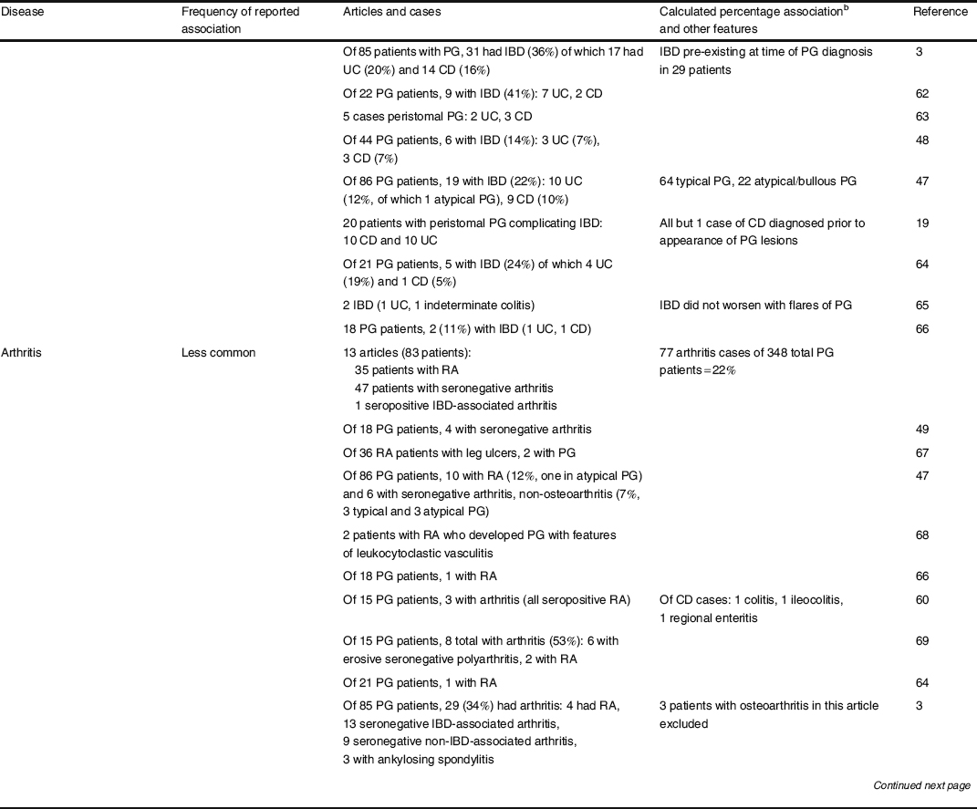 Etiology and Management of Pyoderma Gangrenosum | SpringerLink