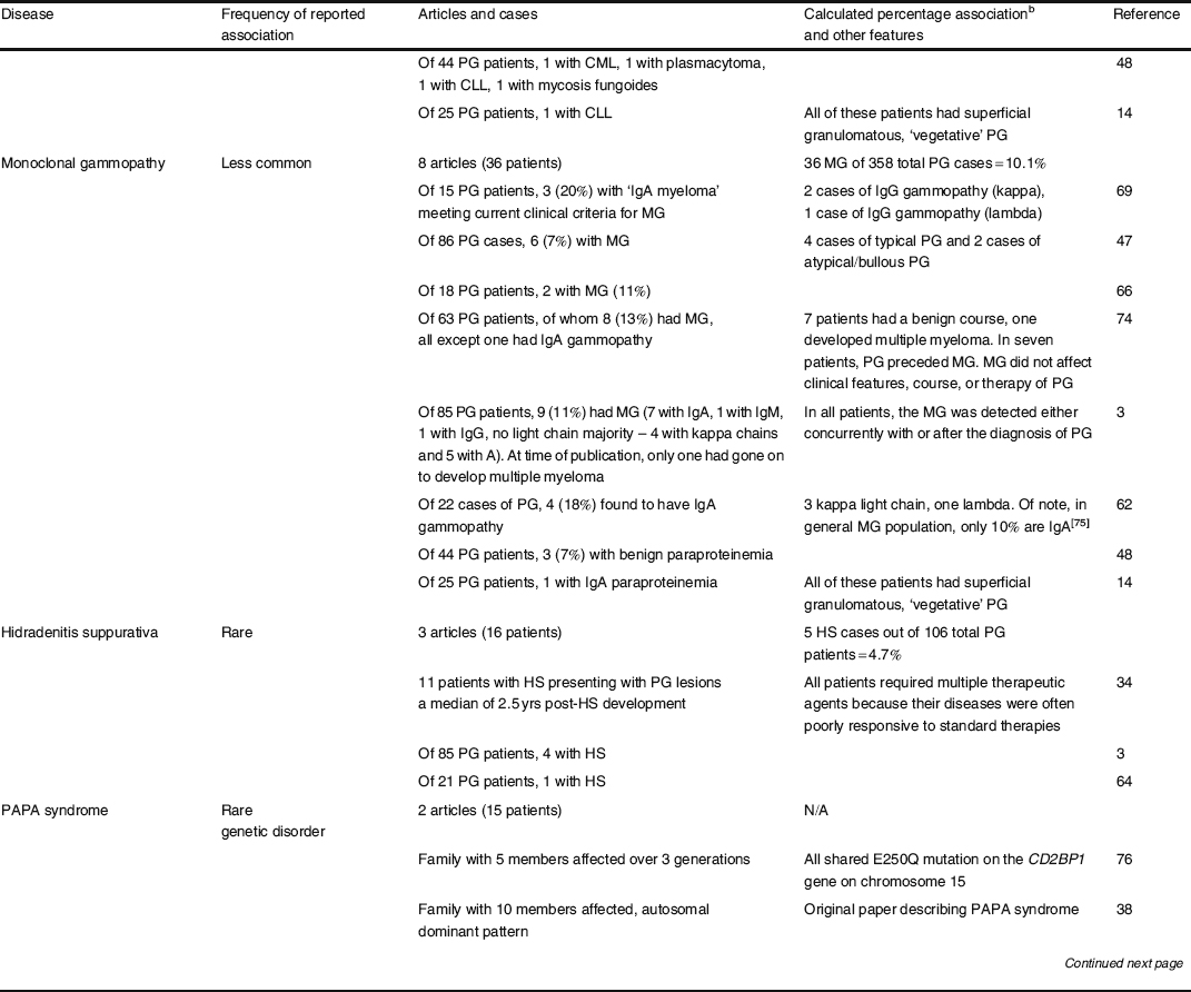 Etiology and Management of Pyoderma Gangrenosum | SpringerLink