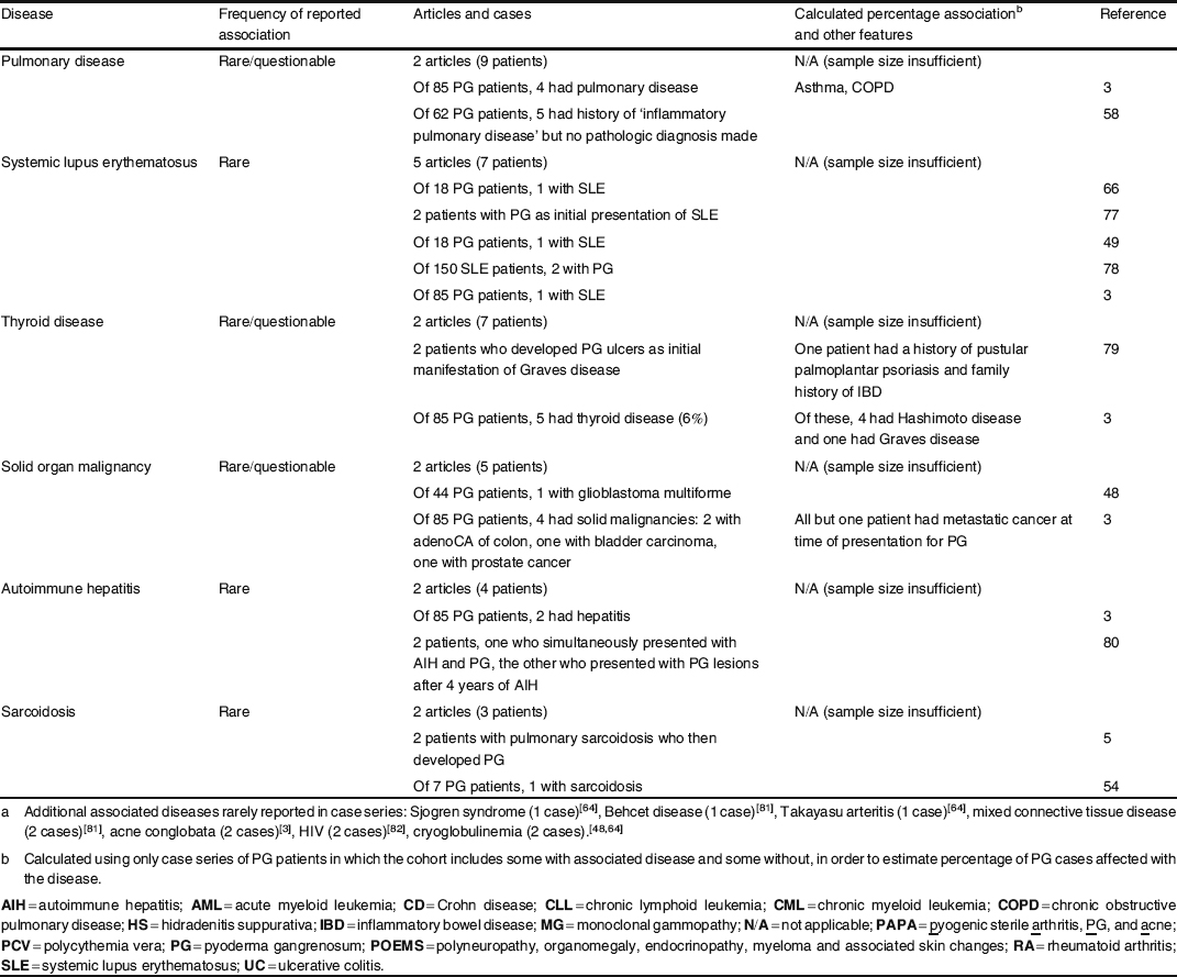 Etiology and Management of Pyoderma Gangrenosum | SpringerLink