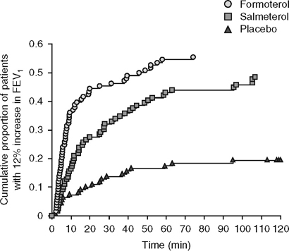 Onset of Action of Formoterol versus Salmeterol via Dry Powder Inhalers ...