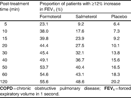 Onset of Action of Formoterol versus Salmeterol via Dry Powder Inhalers ...
