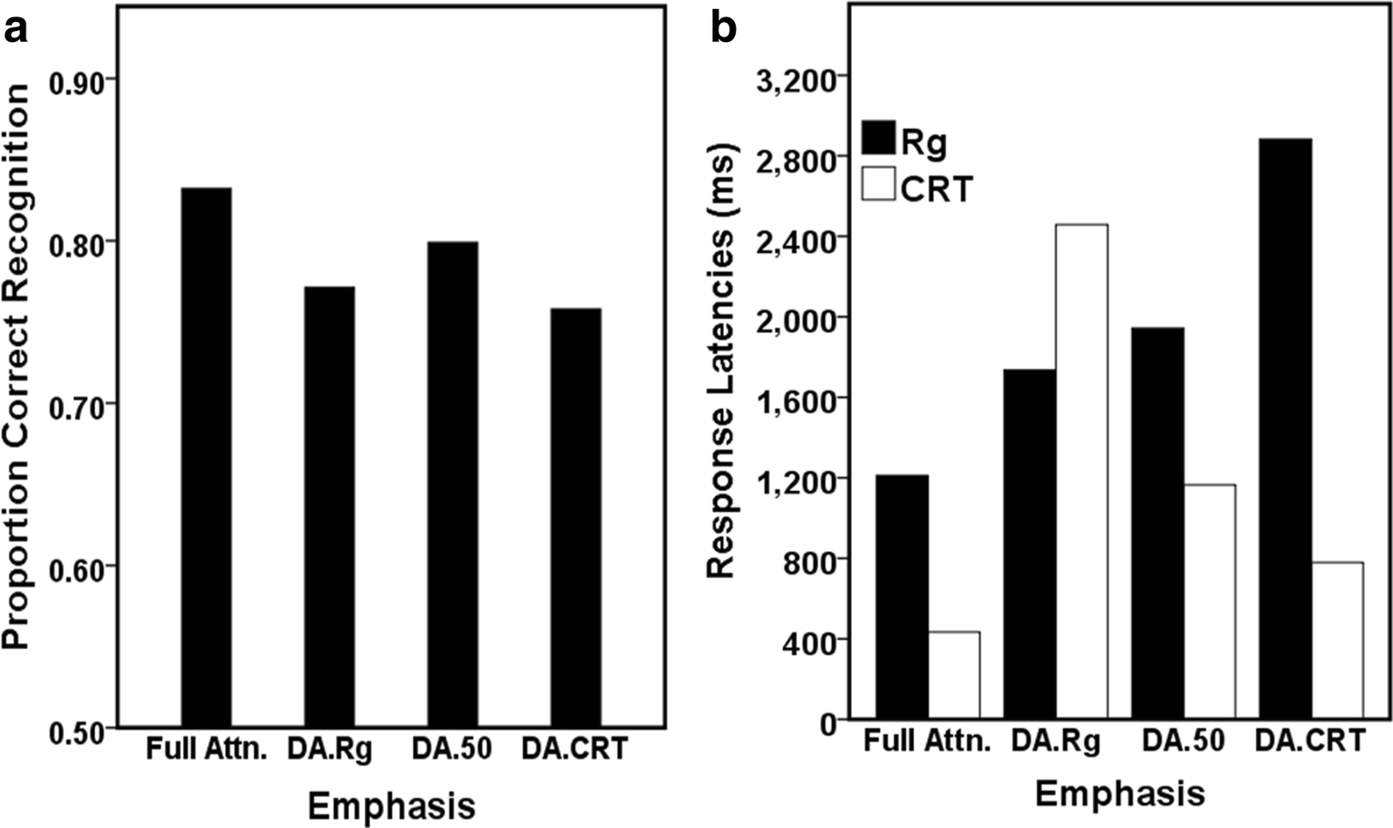 Effects of divided attention at encoding and retrieval: Further data | SpringerLink