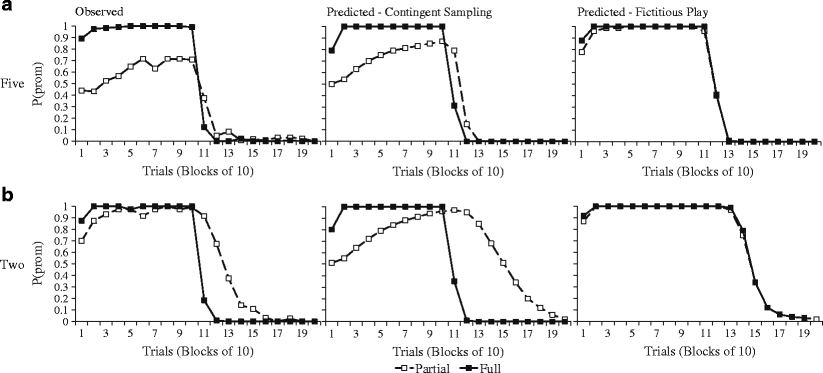 The partial-reinforcement extinction effect and the contingent-sampling ...