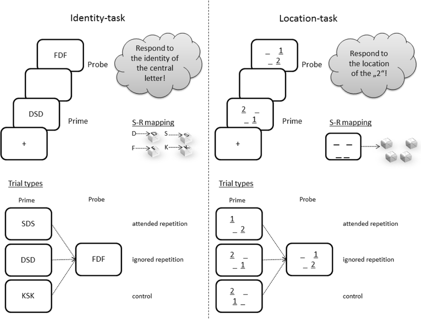 The negative priming paradigm: An update and implications for selective ...