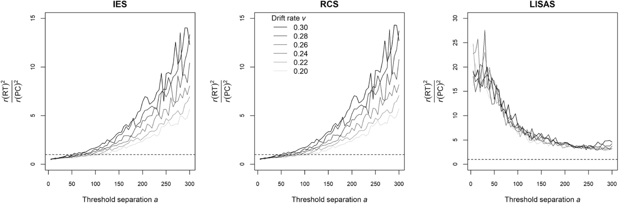 Combining speed and accuracy to control for speed-accuracy trade-offs ...