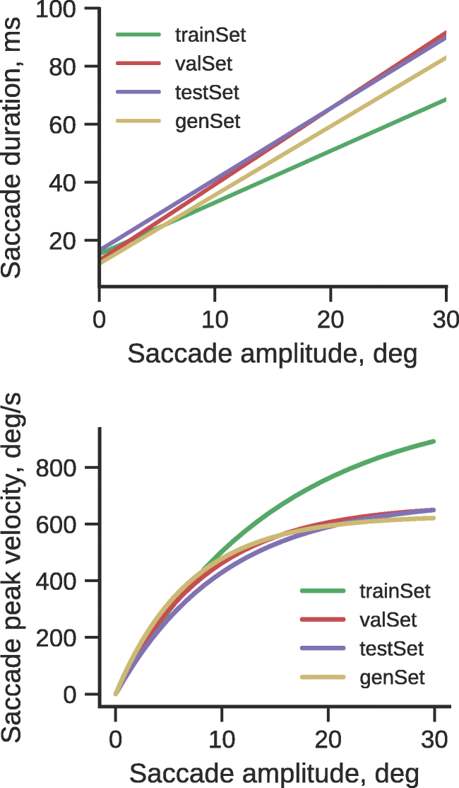 gazeNet: End-to-end eye-movement event detection with deep neural ...