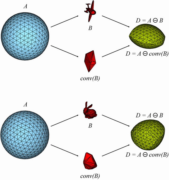 Contributing Vertices Based Minkowski Difference Cvmd Of Polyhedra And Applications Springerlink