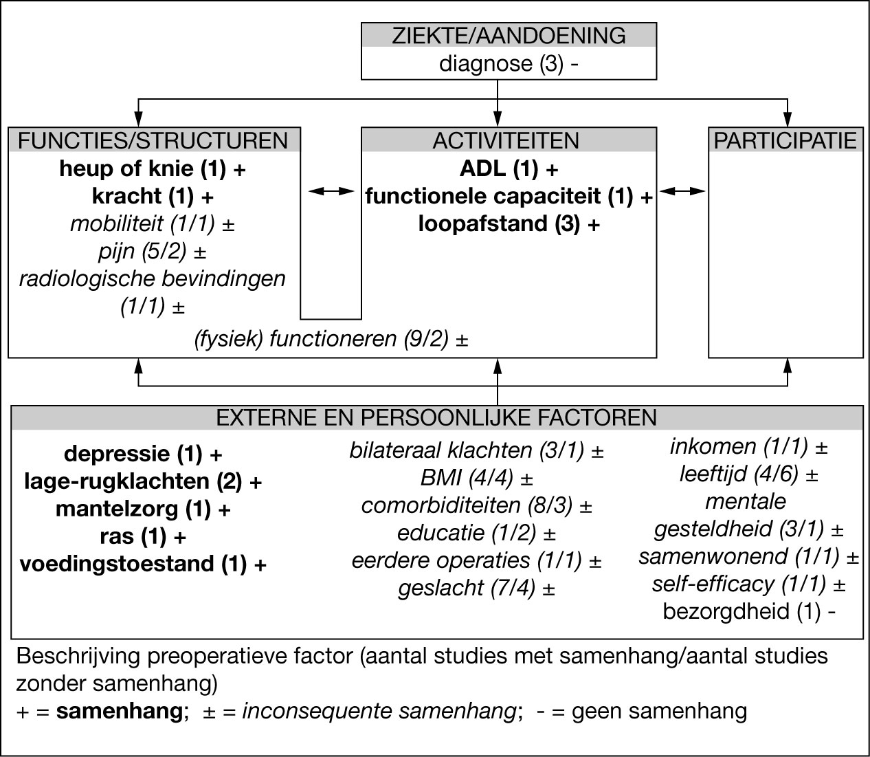Fysiotherapie in de ketenzorg voor patiënten die een totale heup- of ...