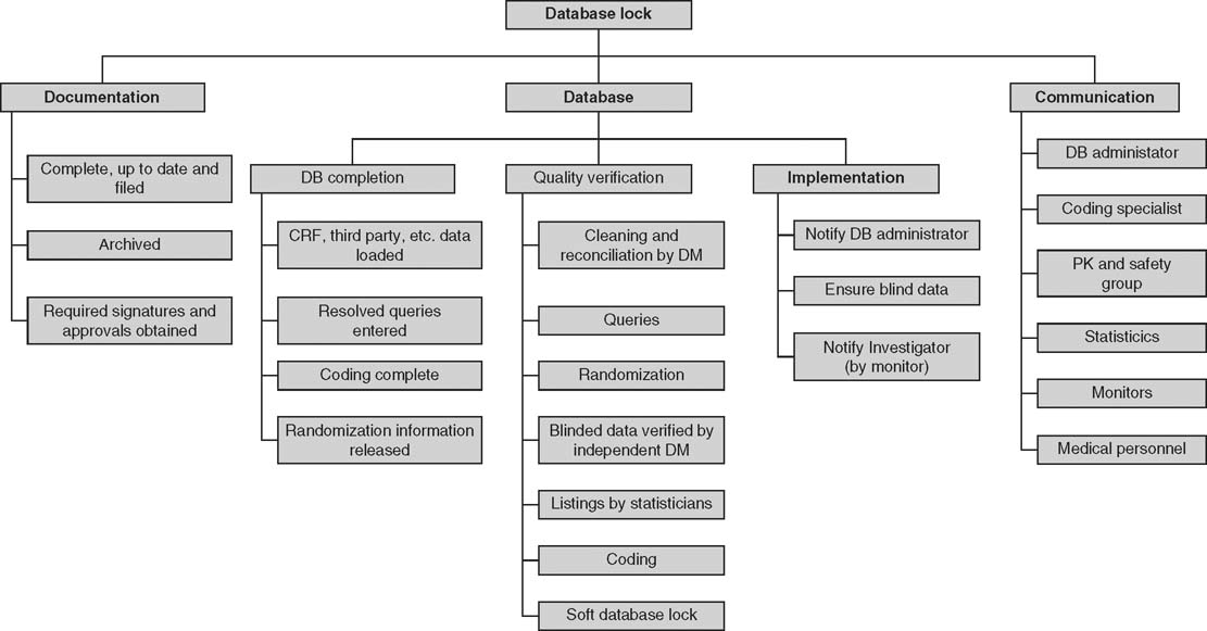 Clinical Data Collection, Cleaning and Verification in Anticipation of ...