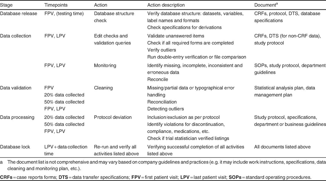 Clinical Data Collection, Cleaning and Verification in Anticipation of ...