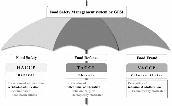 Food defence system in food industry: perspective of the EU countries ...