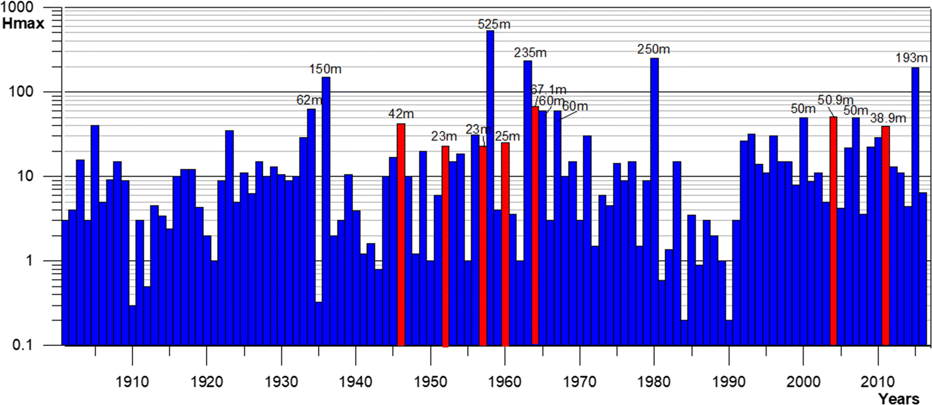 Twenty-Five Years (1992–2016) of Global Tsunamis: Statistical and ...