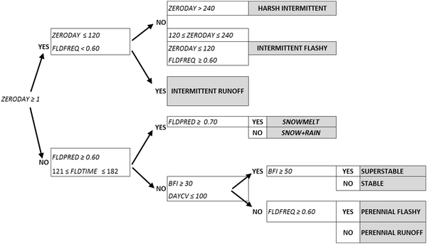 Classification of river morphology and hydrology to support management ...