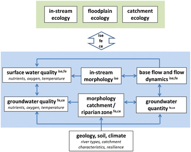 Classification of river morphology and hydrology to support management ...