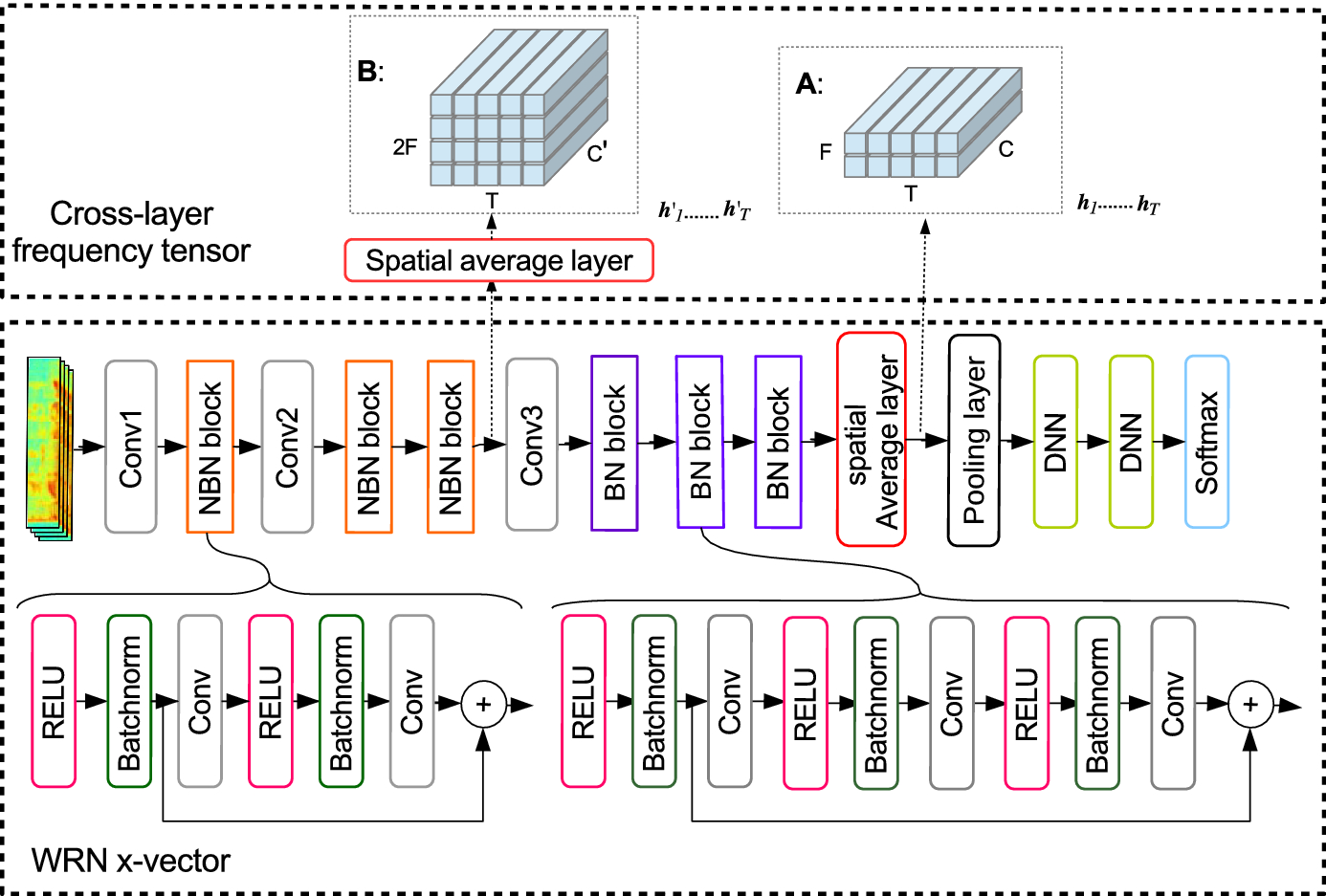 A New Time–Frequency Attention Tensor Network for Language Identification | SpringerLink