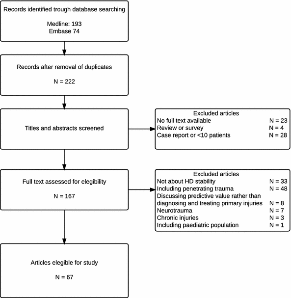Definition of hemodynamic stability in blunt trauma patients: a ...