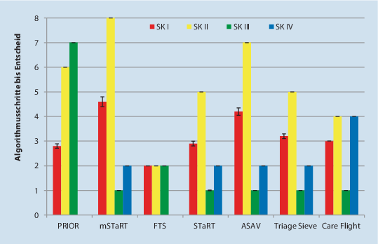 Diagnostische Güte von Vorsichtungsalgorithmen für den Massenanfall von ...