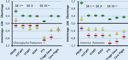 Diagnostische Güte von Vorsichtungsalgorithmen für den Massenanfall von ...