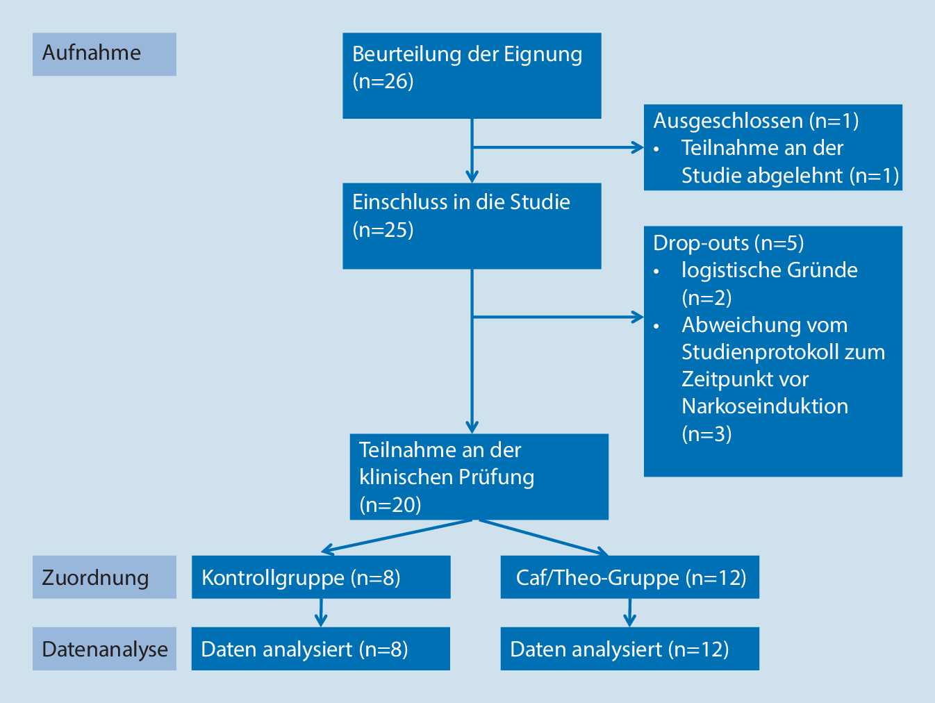 Hämodynamisches Wirkungsspektrum von Cafedrin/Theodrenalin bei ...