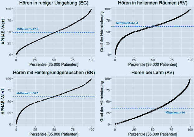 APHAB-Scores zur individuellen Beurteilung des Nutzens von ...
