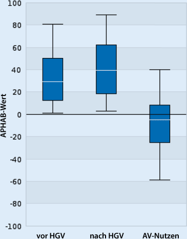 APHAB-Scores zur individuellen Beurteilung des Nutzens von ...