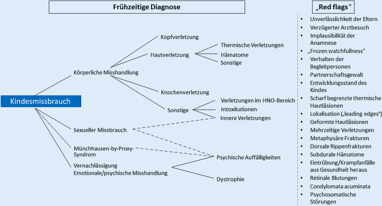 Früherkennung von Kindesmisshandlung | SpringerLink