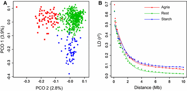Evaluation of LD decay and various LD-decay estimators in simulated and ...