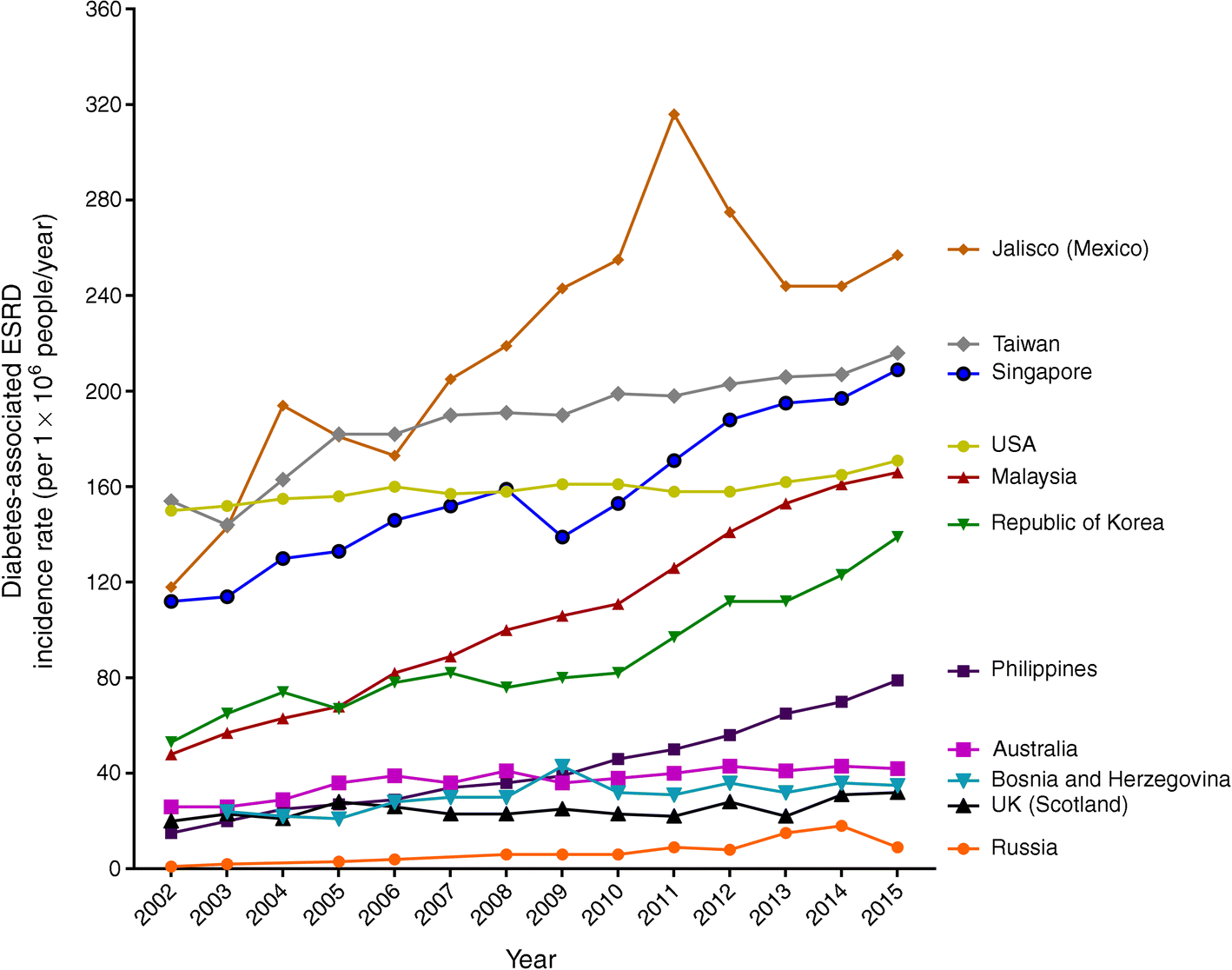 Global trends in diabetes complications: a review of current evidence ...