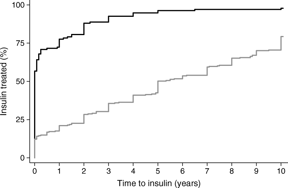 Type 1 diabetes defined by severe insulin deficiency occurs after 30 ...