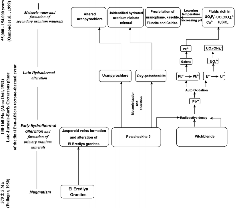 Genesis of secondary uranium minerals associated with jasperoid veins ...
