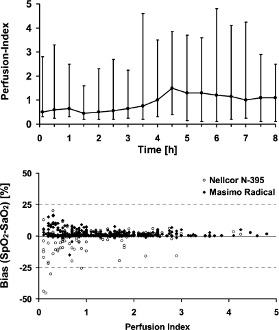 Decreased accuracy of pulse oximetry measurements during low perfusion ...