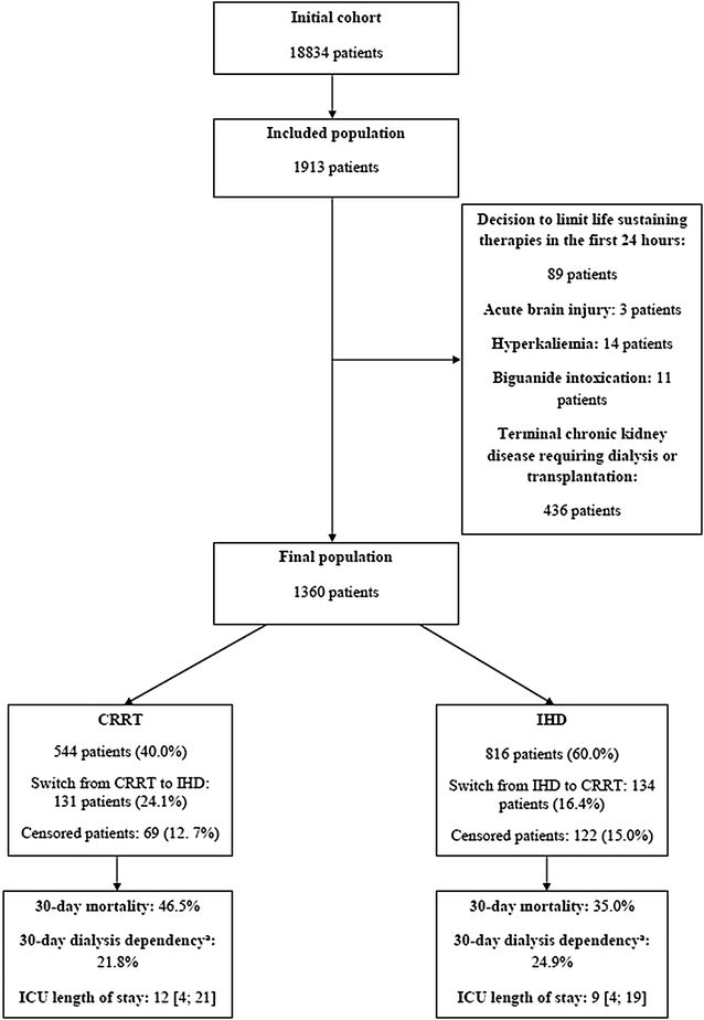 Continuous renal replacement therapy versus intermittent hemodialysis ...