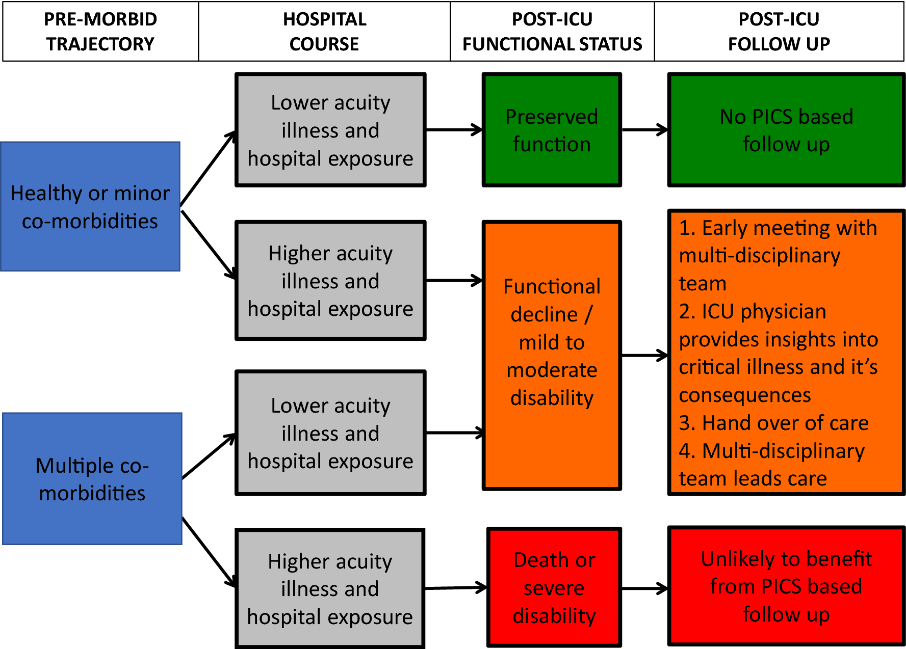 Should ICU clinicians follow patients after ICU discharge? No ...