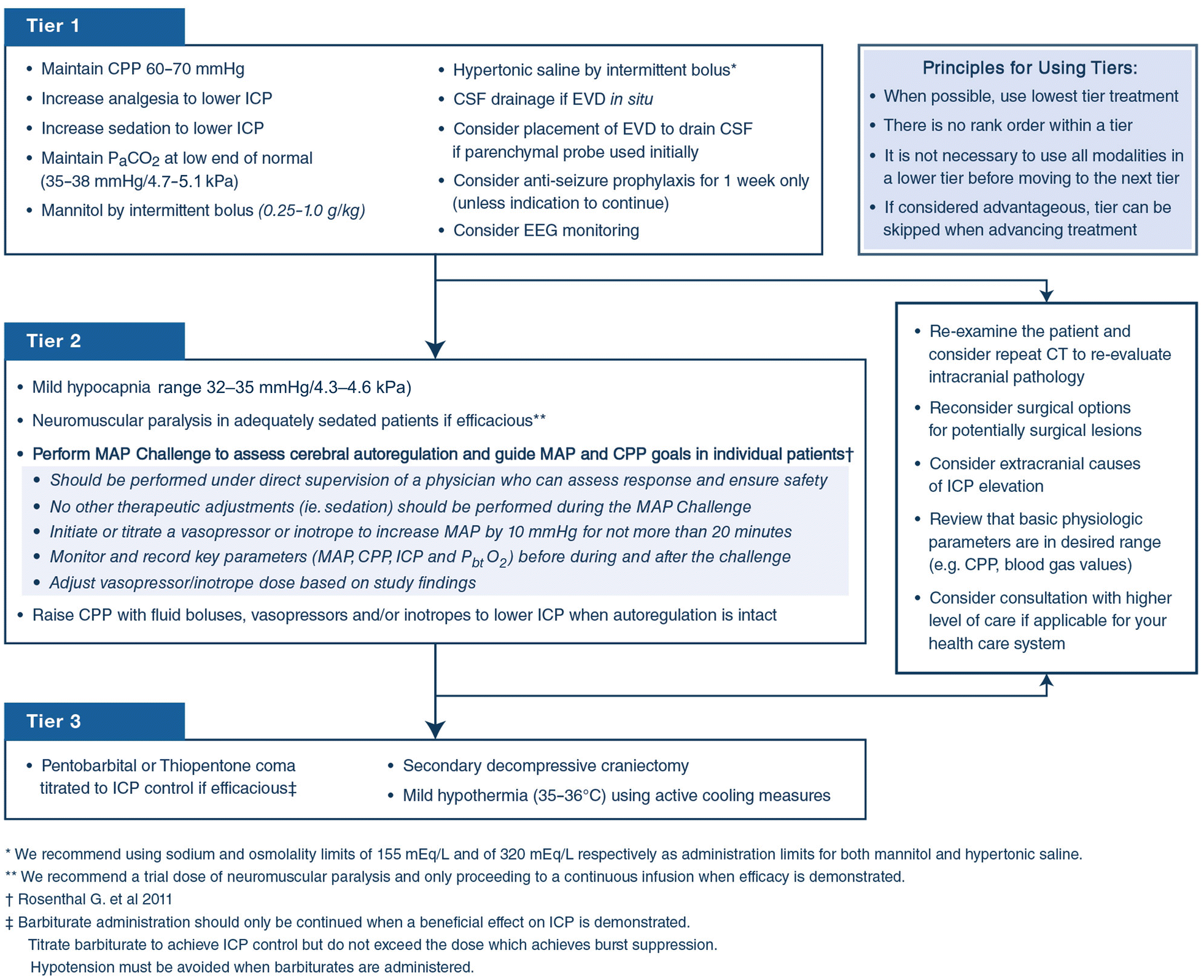 A management algorithm for patients with intracranial pressure ...