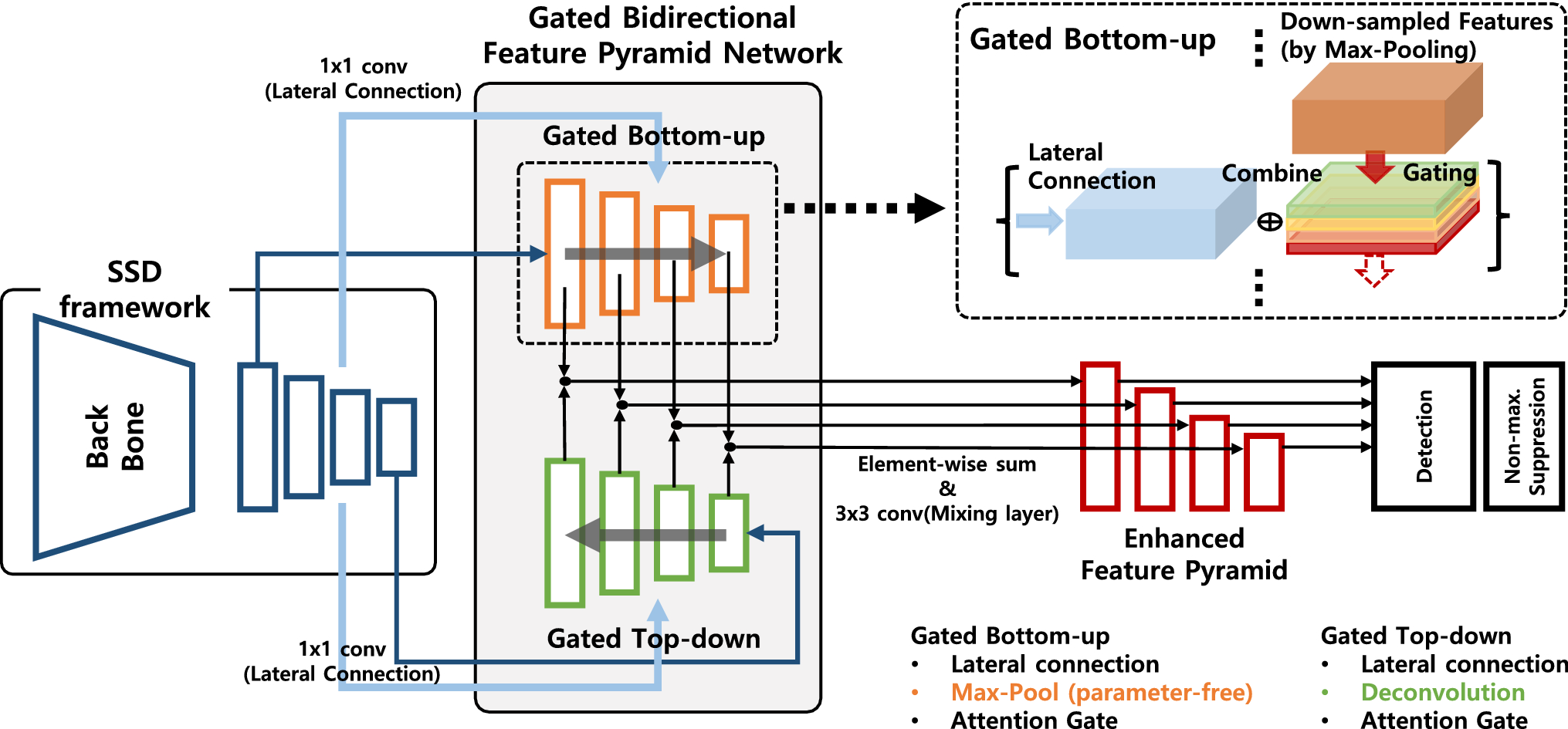 Gated bidirectional feature pyramid network for accurate one-shot detection | SpringerLink
