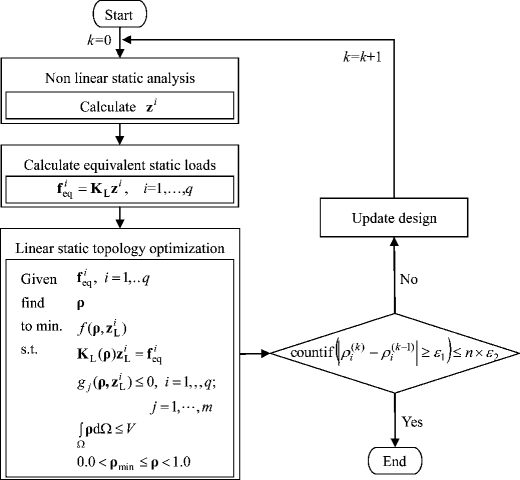 Technical overview of the equivalent static loads method for non-linear static response ...