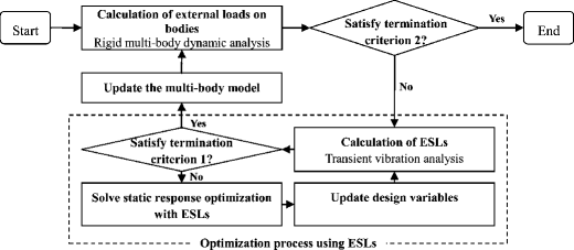 Technical overview of the equivalent static loads method for non-linear static response ...