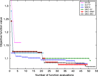 Optimization of forging processes using Finite Element simulations | SpringerLink