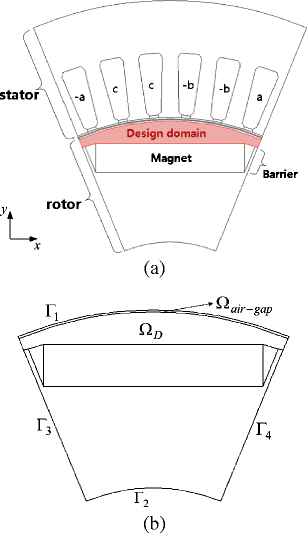 Rotor pole design of IPM motors for a sinusoidal air-gap flux density ...
