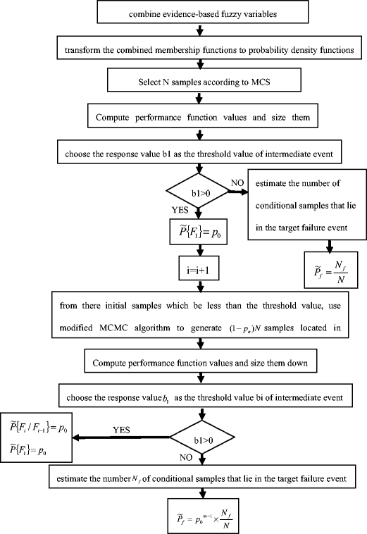A novel evidence-based fuzzy reliability analysis method for structures ...
