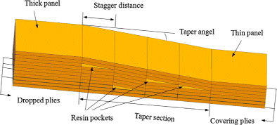Structural design and global sensitivity analysis of the composite B ...
