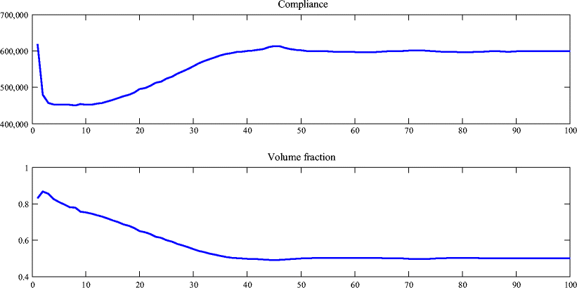 An 88-line MATLAB code for the parameterized level set method based topology optimization using ...