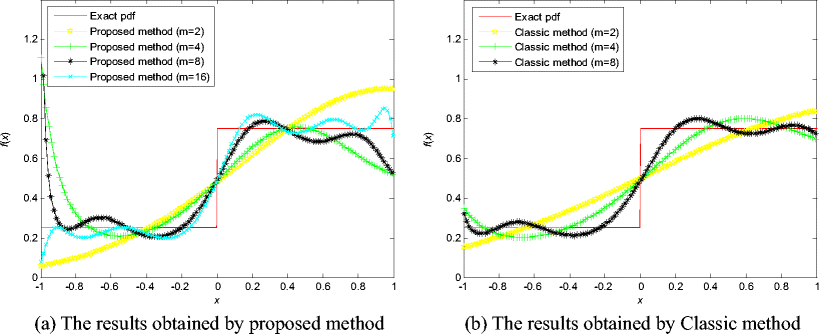 Structural reliability analysis based on analytical maximum entropy method using polynomial ...