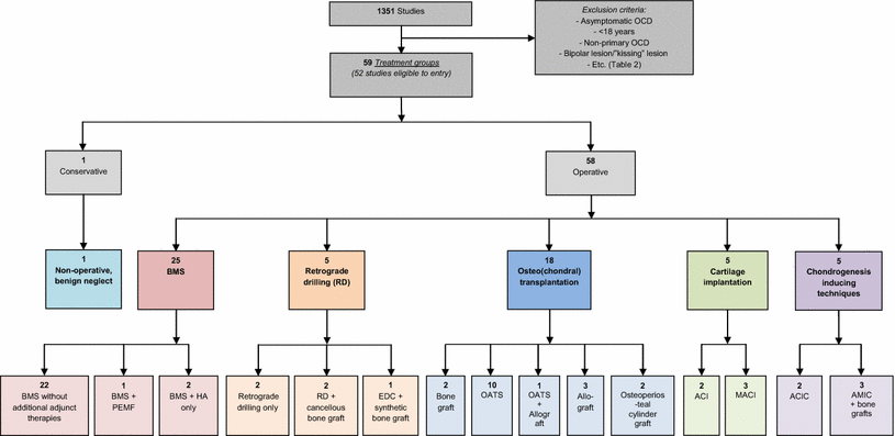 No superior treatment for primary osteochondral defects of the talus ...