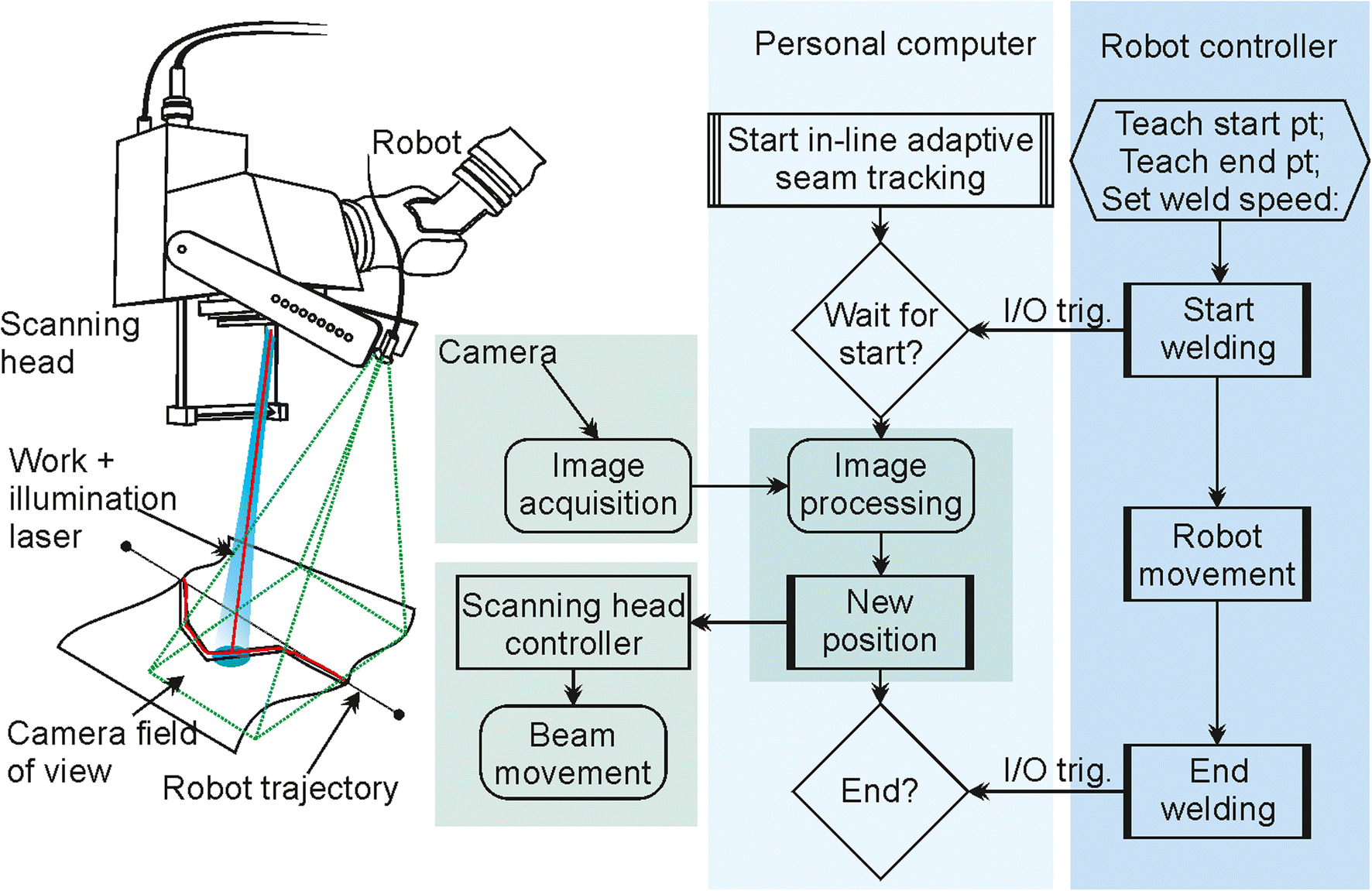 Remote laser welding with in-line adaptive 3D seam tracking | SpringerLink